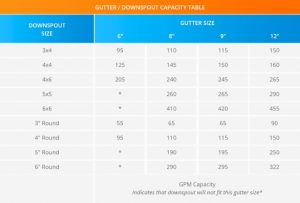 What Size Gutters and Downspouts Do You Need? | Dangelo & Sons